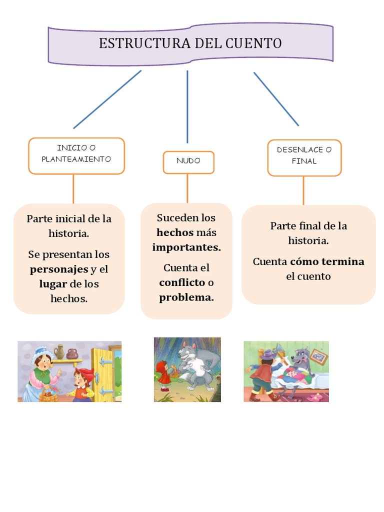 Estructura Del Cuento | PDF