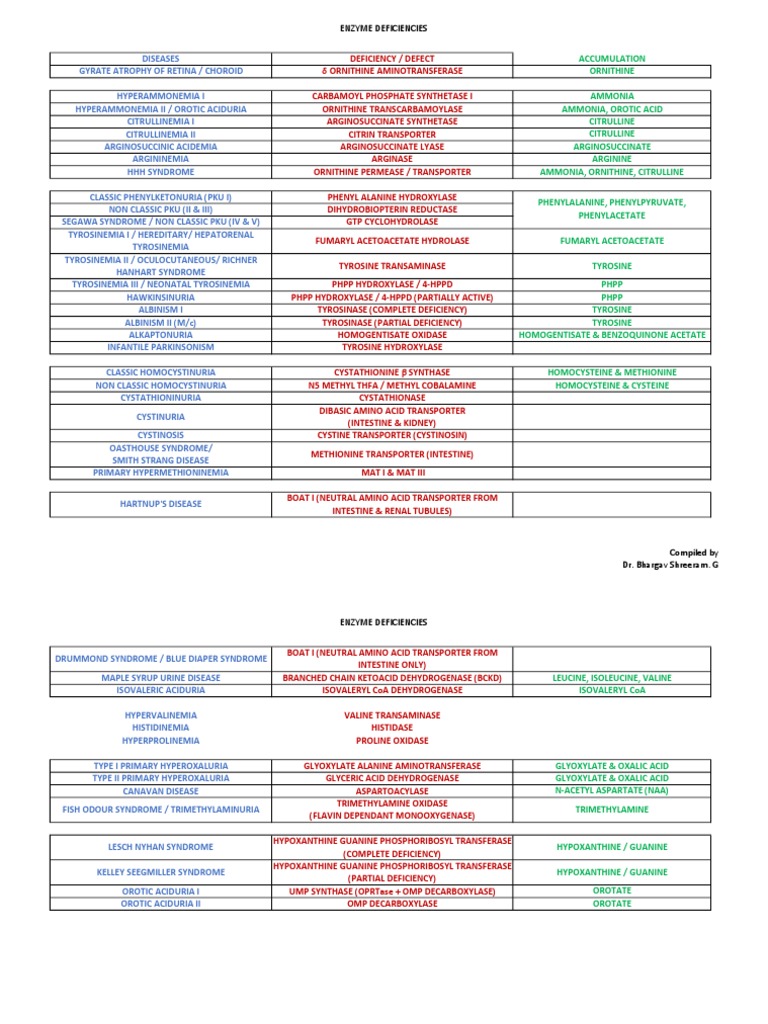Enzyme Deficiencies - Compiled | PDF | Tyrosine | Amino Acid