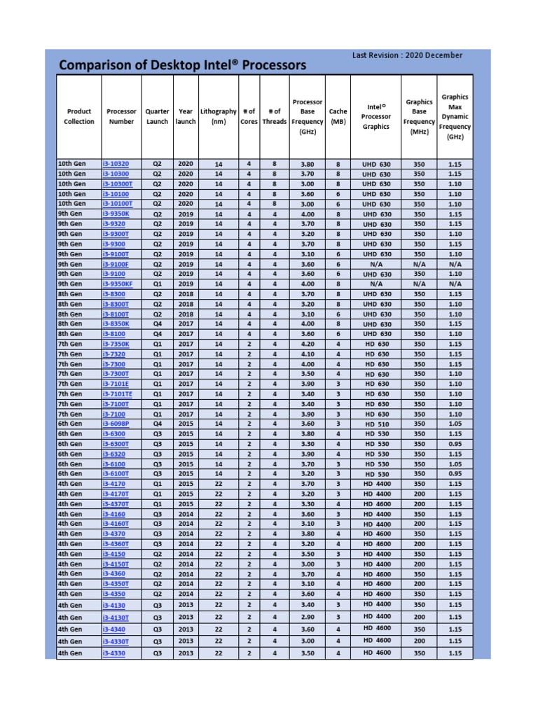 Intel Core I3 HD GFX | PDF | Central Processing Unit | Integrated Circuit