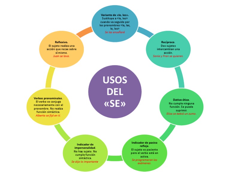 Usos del "se" en español | PDF | Asunto (gramática) | Verbo