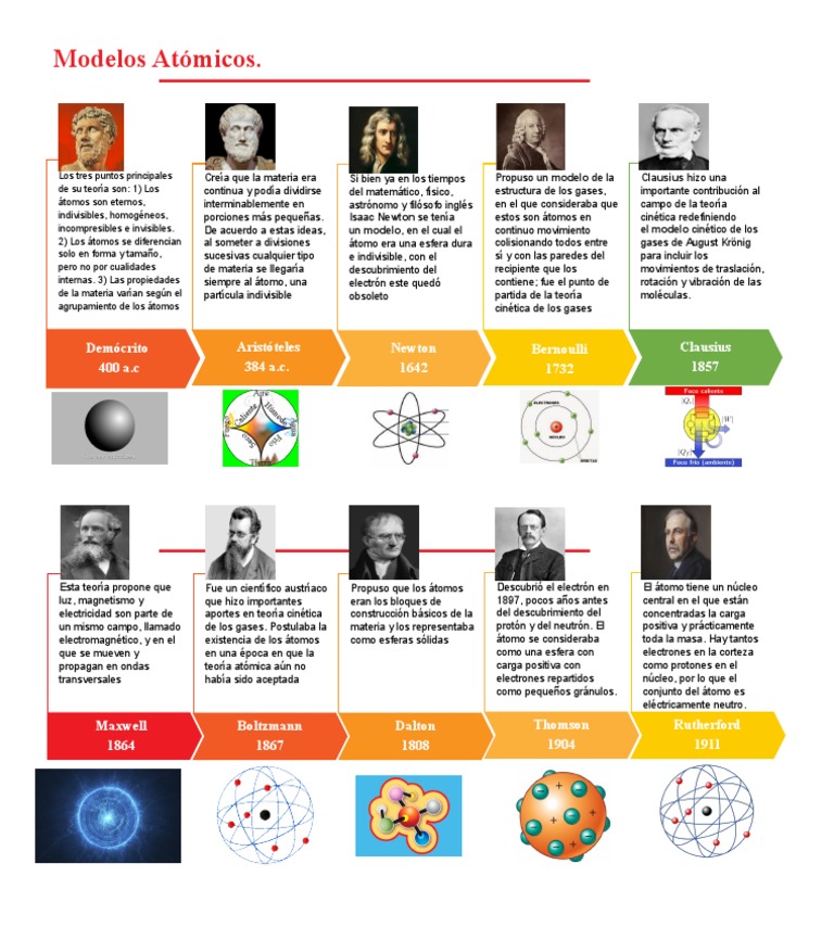 Linea Del Tiempo Modelos Atomicos Parte 1 | PDF | Átomos | Importar
