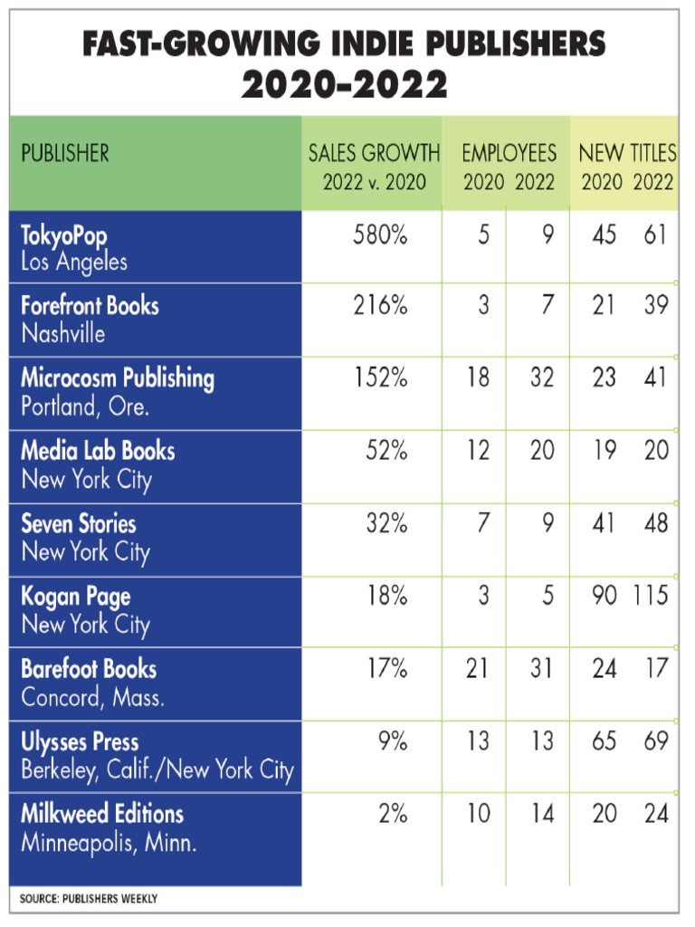 Fast Growing Indie Pub Chart, 2020-2022 | PDF
