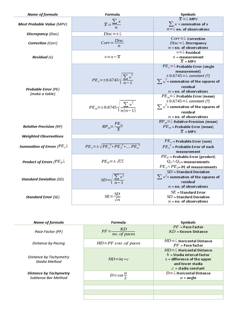 Formulas | PDF | Errors And Residuals | Standard Deviation