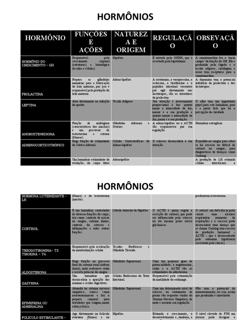Hormônios e suas funções principais | PDF | Cortisol | Glândula suprarrenal