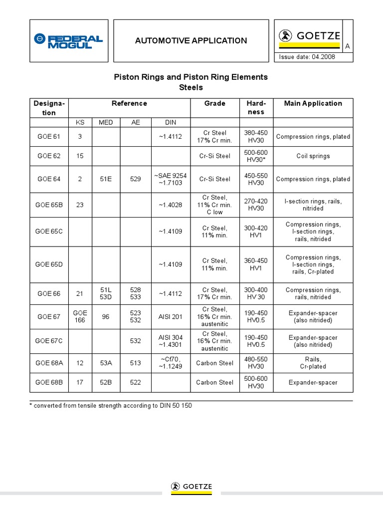 Automotive piston rings steel grades | PDF | Hardness | Steel