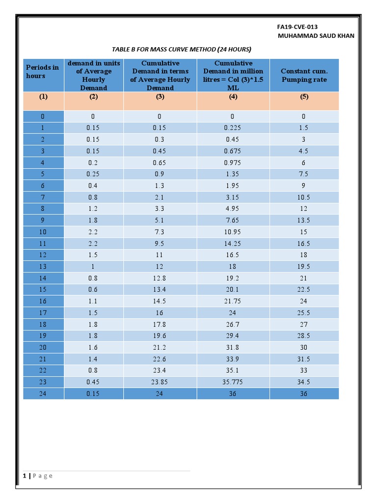 Mass Curve | PDF
