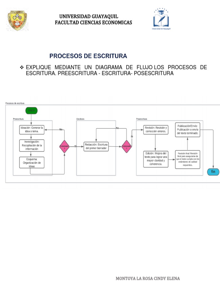 DIAGRAMA DE FLUJO-PROCESO DE ESCRITURA | PDF