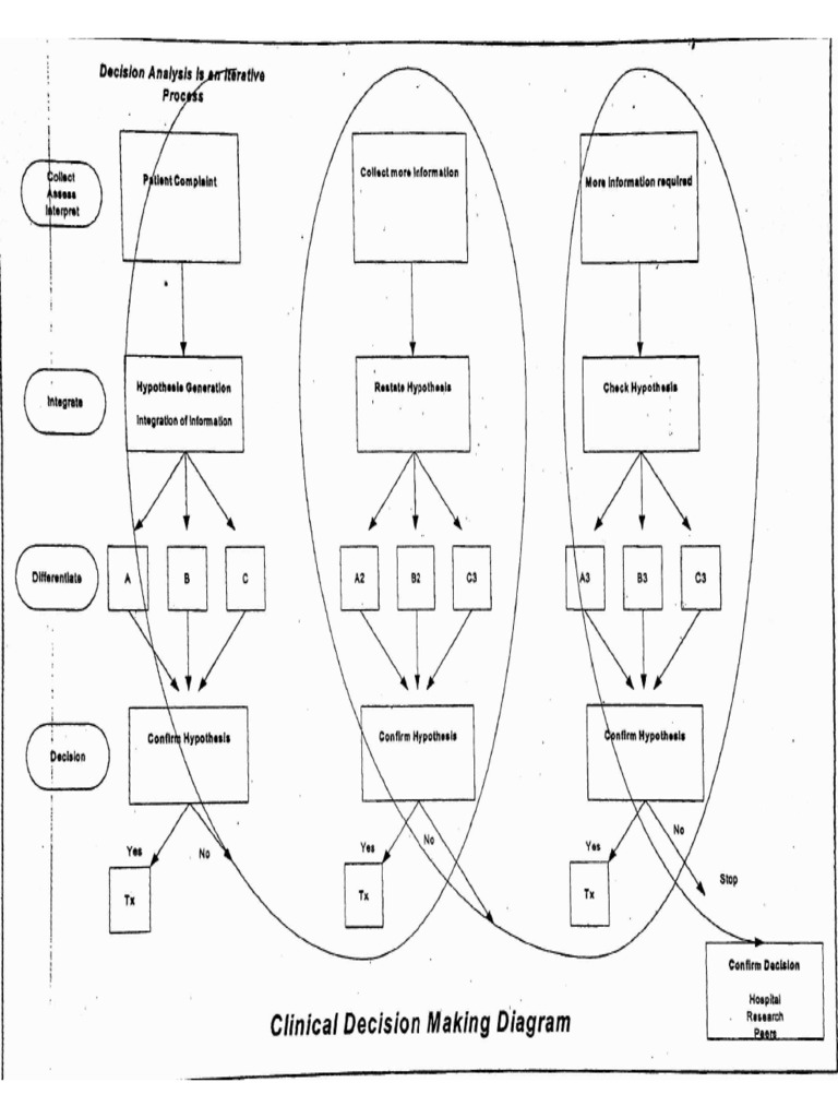 Clinical Decision Making | PDF