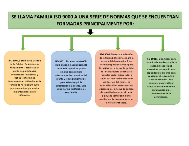 Mapa Conceptual de Normas Iso | PDF