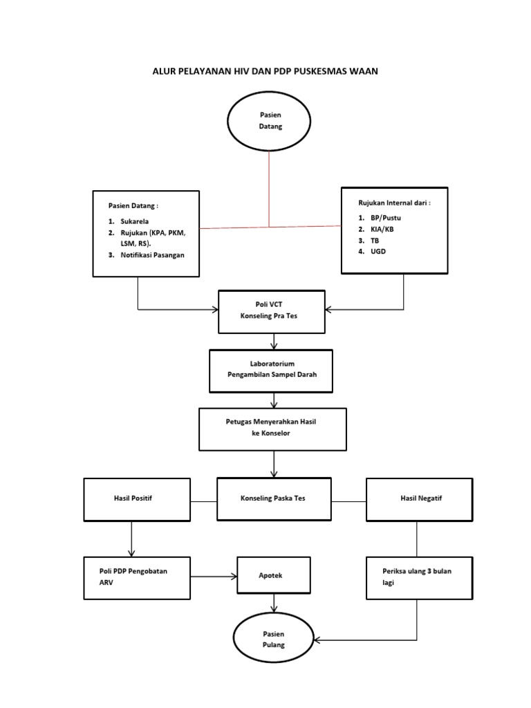 Contoh Alur Pelayanan Hiv Dan PDP Di Puskesmas | PDF