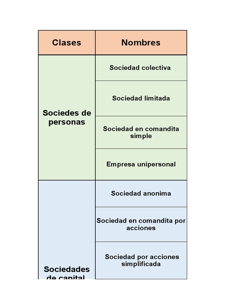 Cuadro Comparativo Tipos de Sociedades en Colombia | PDF | Negocios económicos | Business