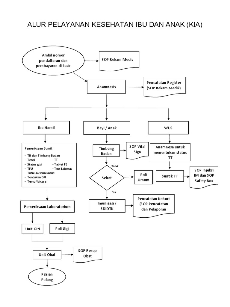 BAGAN ALUR PELAYANAN KESEHATAN IBU DAN ANAK | PDF