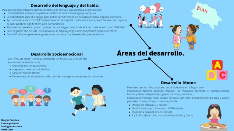 Áreas Del Desarrollo. | PDF | Comunicación humana | Lingüística