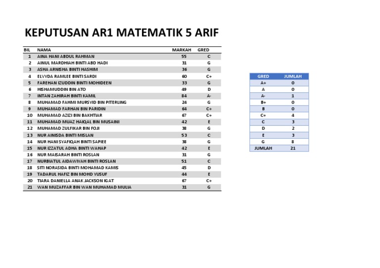 Keputusan Ar1 Matematik 5 Arif 2021 PDF | PDF