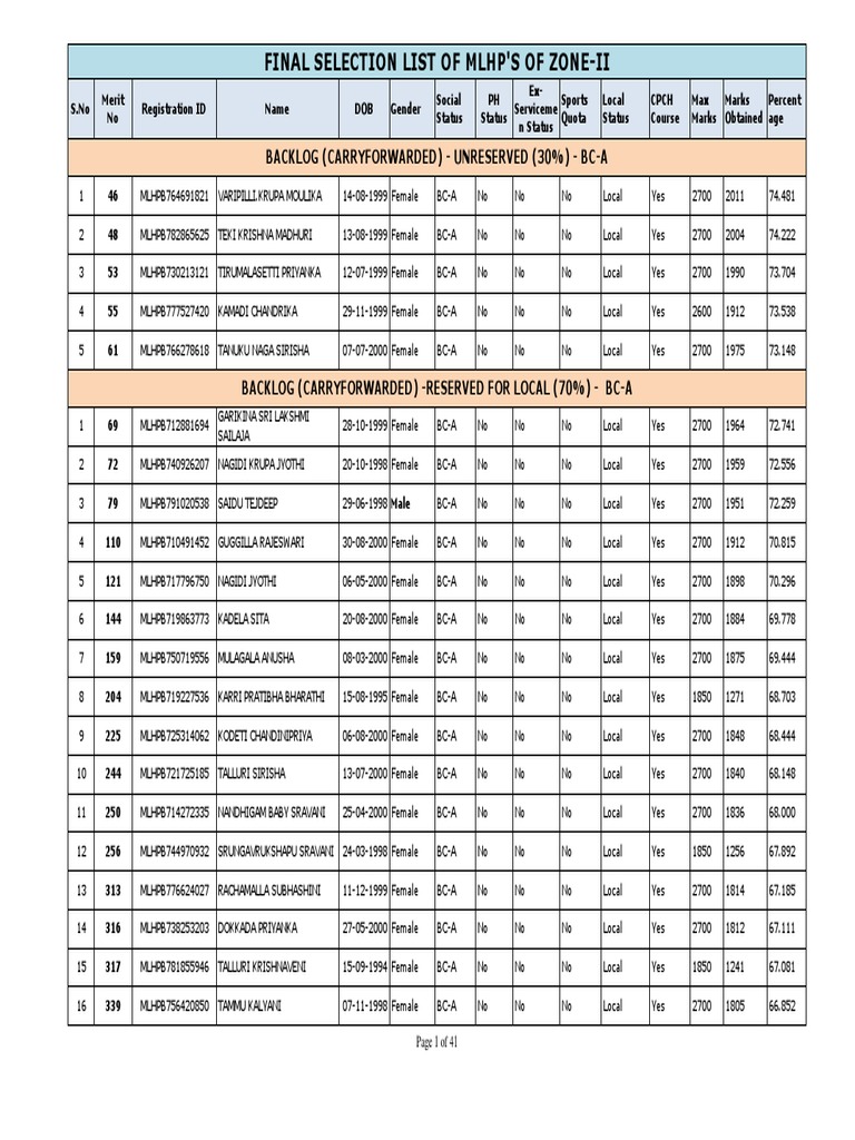 Zone Ii - Final Selection List 2022 | Download Free PDF | Vishnu | Feminist Spirituality