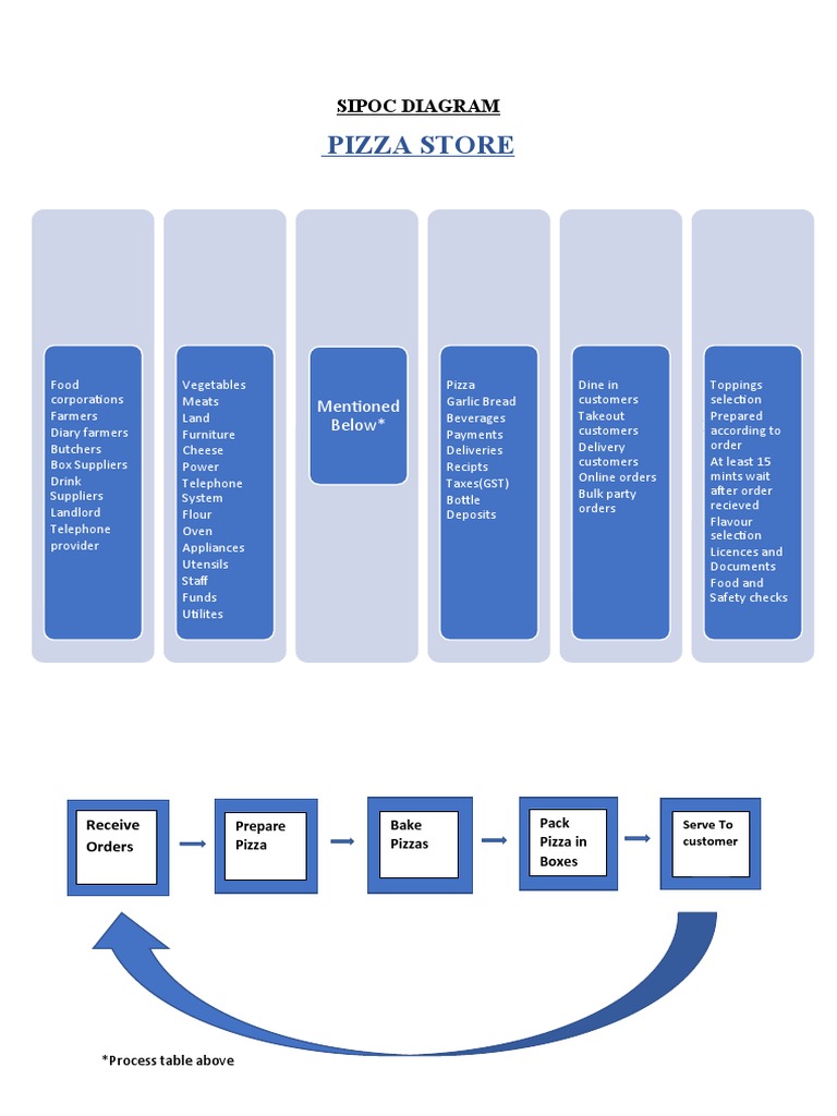 SIPOC | PDF | Pizza | Eating Behaviors Of Humans