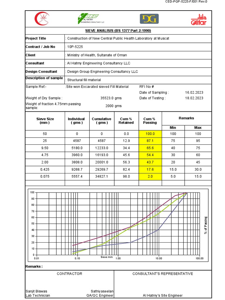 CED-PQP-5225-F01 Rev.0 Sieve Analysis | PDF | Science | Applied And ...