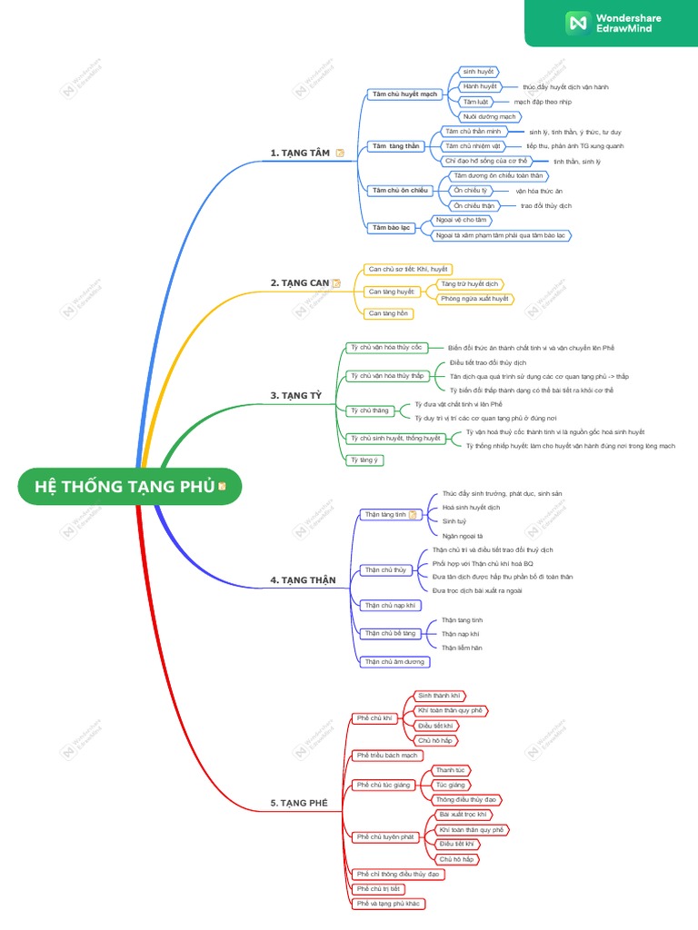 Học Thuyết Tạng Tượng | PDF