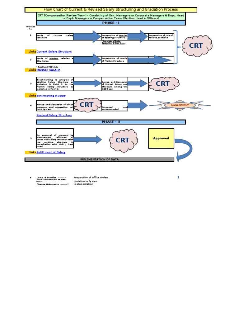 Flow Chart of Salary Structuring and Gradation | Download Free PDF ...