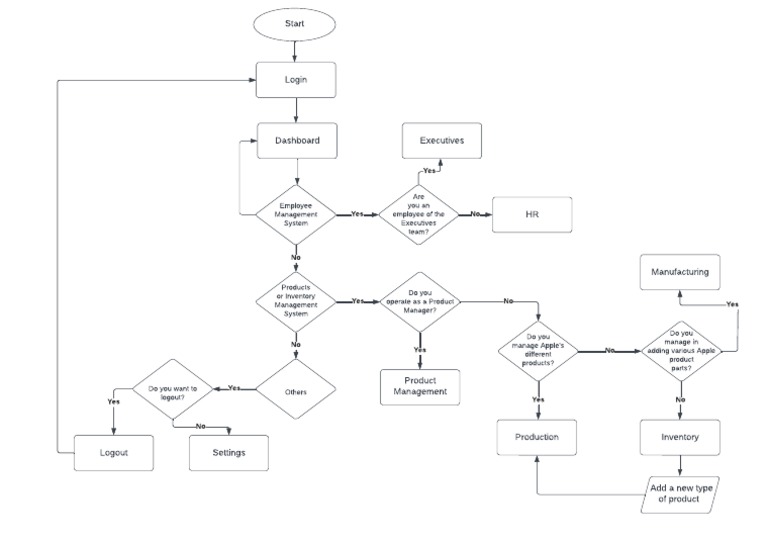 Flowchart - Apple's ERP System | PDF