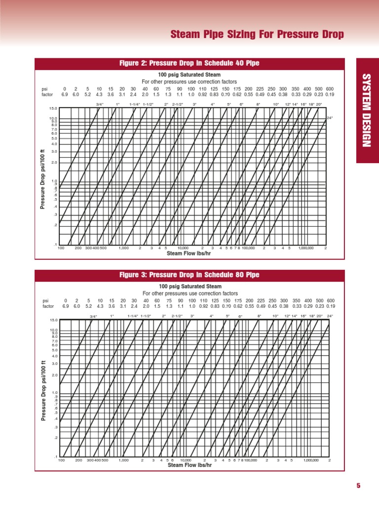 Steam Pipe Sizing for Pressure Drop | PDF | Pressure | Fluid Dynamics