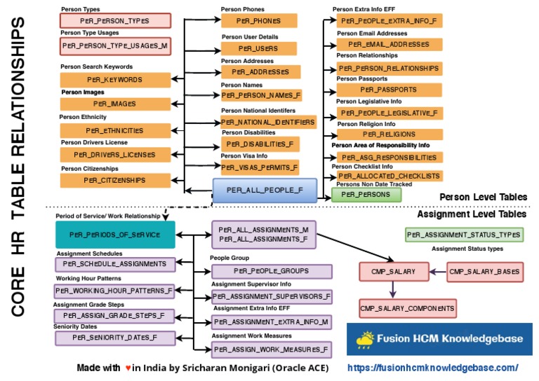 Core HR Table Relationships 1 | PDF | Government And Personhood | Computing