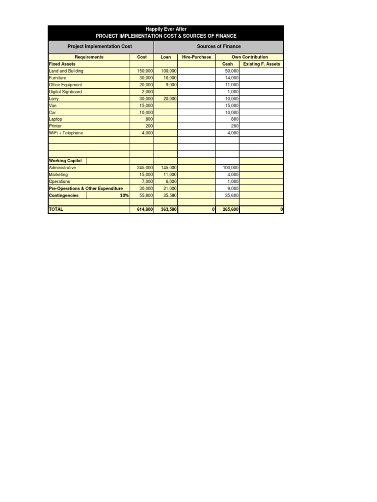 Project Implementation Cost and Sources of Finance | PDF