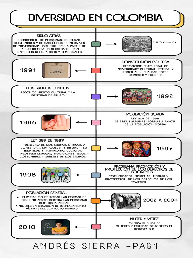 Linea de Tiempo Diversida en Colombia | PDF | Estudios de género ...