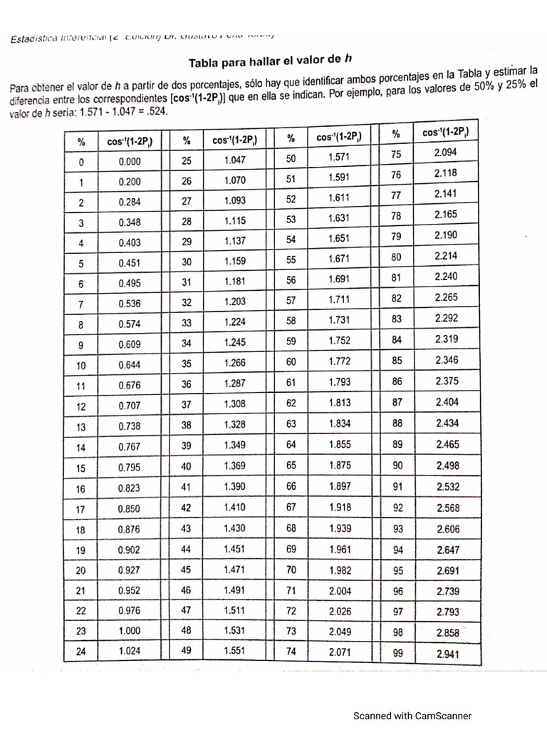 Tabla para Hallar El Valor de H | PDF