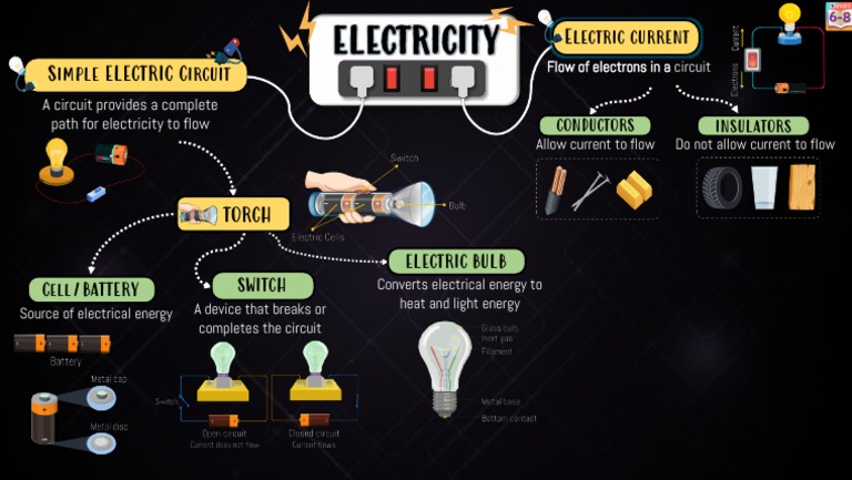 Electricity and Circuits - Mindmap | PDF