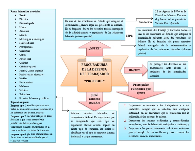 Tarea Profedet PDF | PDF | México | Gobierno