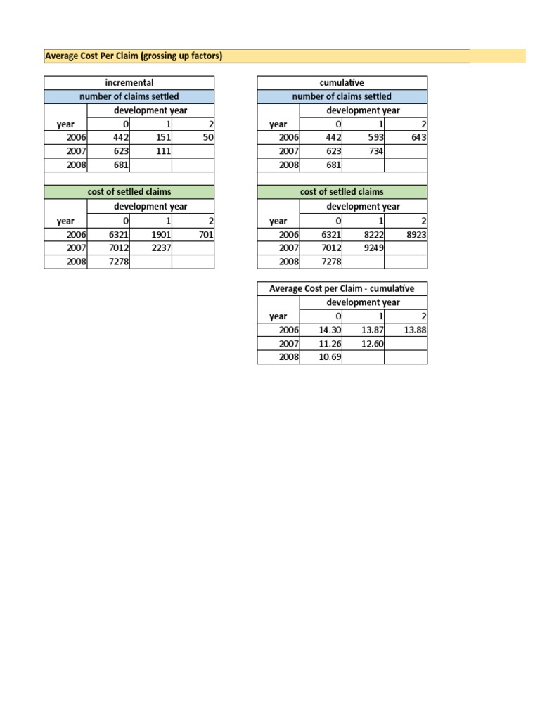 Average Claim Costs Analysis | PDF | Economies