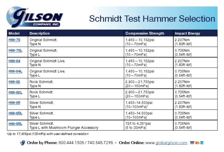 Schmidt Test Hammers Chart | PDF