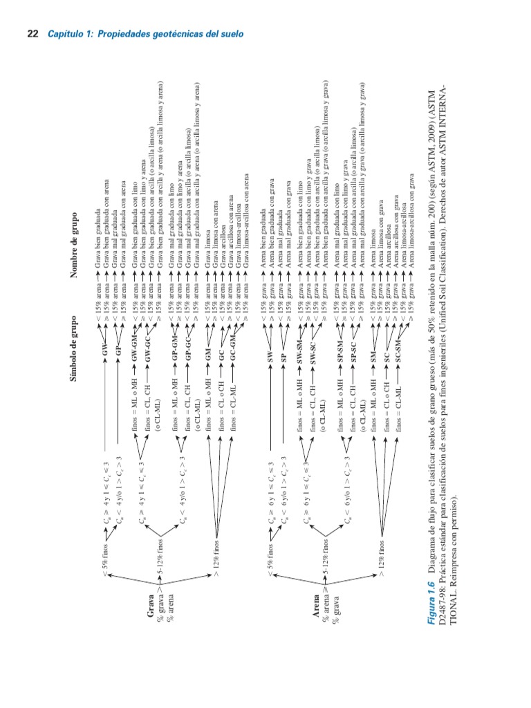 Tablas Clasificacion de Los Suelos PDF | PDF | Ciencia del suelo | Geografía Física