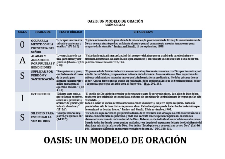 Estructura de OASIS | PDF | Oración | Creencia religiosa y doctrina