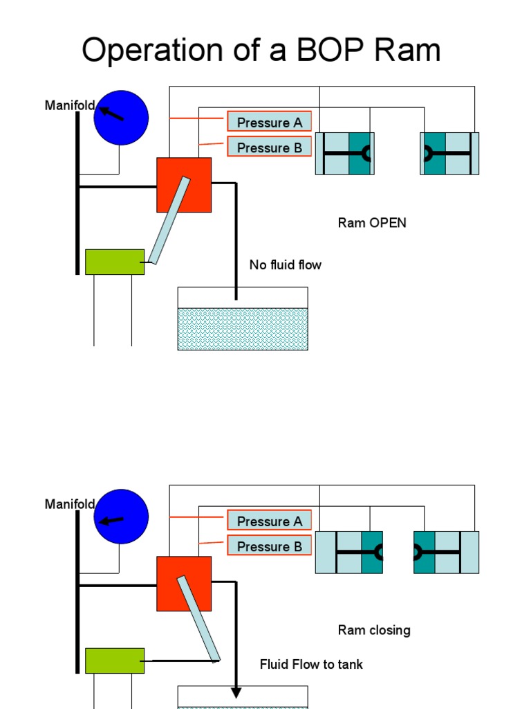 Operation of A BOP Ram Rev 2.1 | PDF