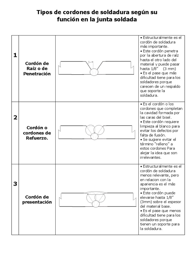 SCWI Tipos de Cordones de Soldadura Según Su Función en La Junta Soldada | PDF | Construcción ...