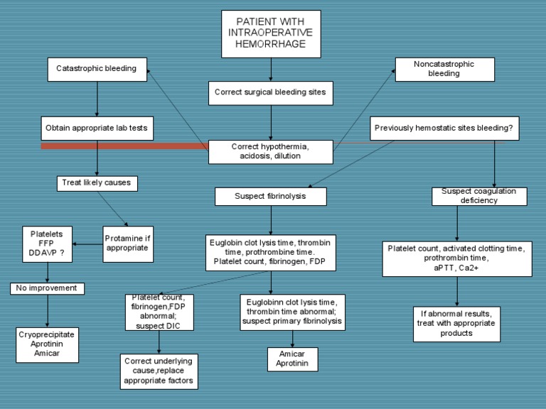 Intraop - Hemorrage and Bleeding Diathesis | PDF | Coagulation | Bleeding