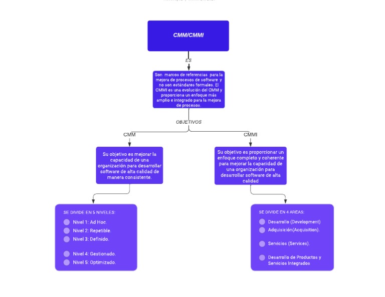 Mapa Conceptual CMM - CMMI | PDF