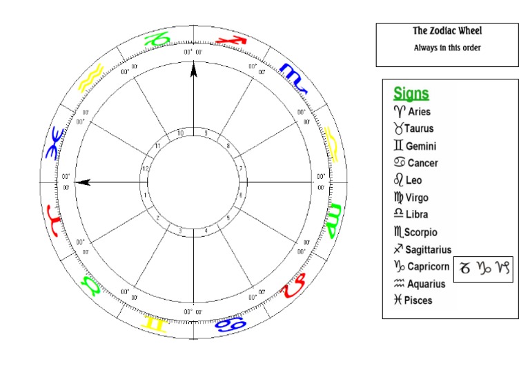 Zodiac Wheel | PDF