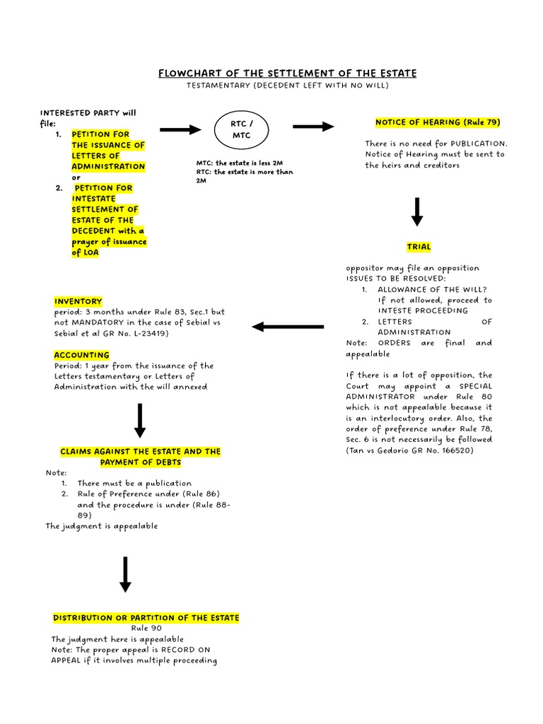 Estate Settlement Flowchart | PDF | Probate | Civil Law (Common Law)