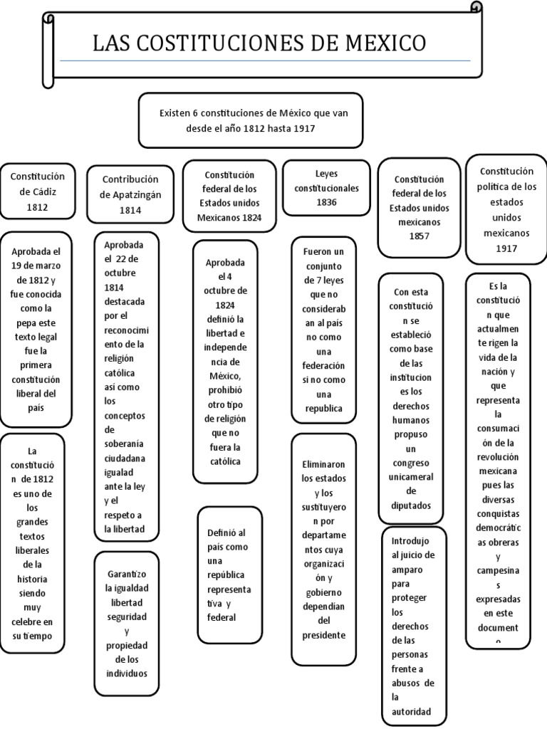 Mapa Conceptual | PDF | Constitución | México