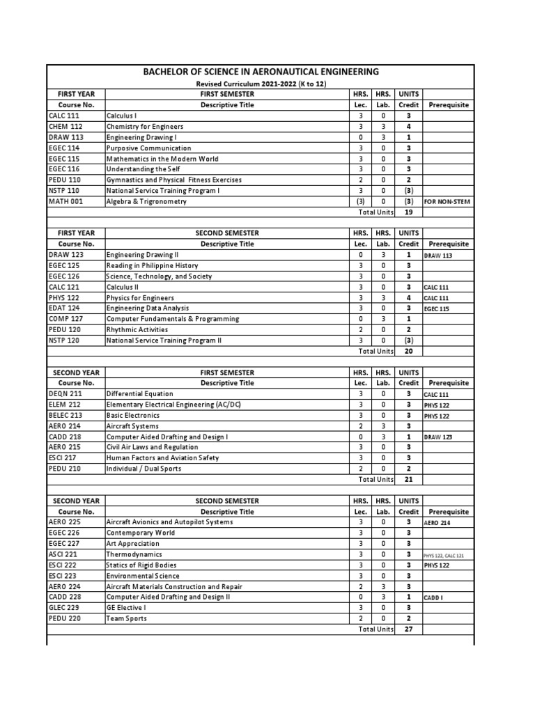 BSAeE Prospectus 2021-2022 Rev. 1 PDF | PDF | Aerodynamics | Engineering