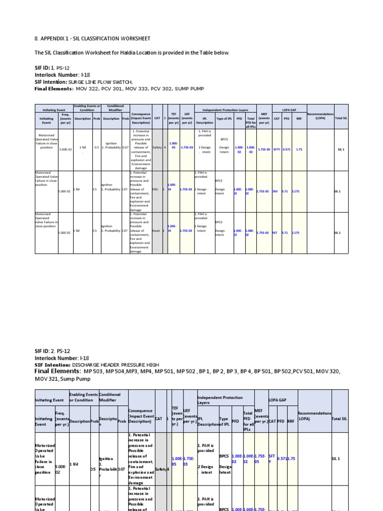 Appendix For SIL Assessment | PDF | Safety | Risk