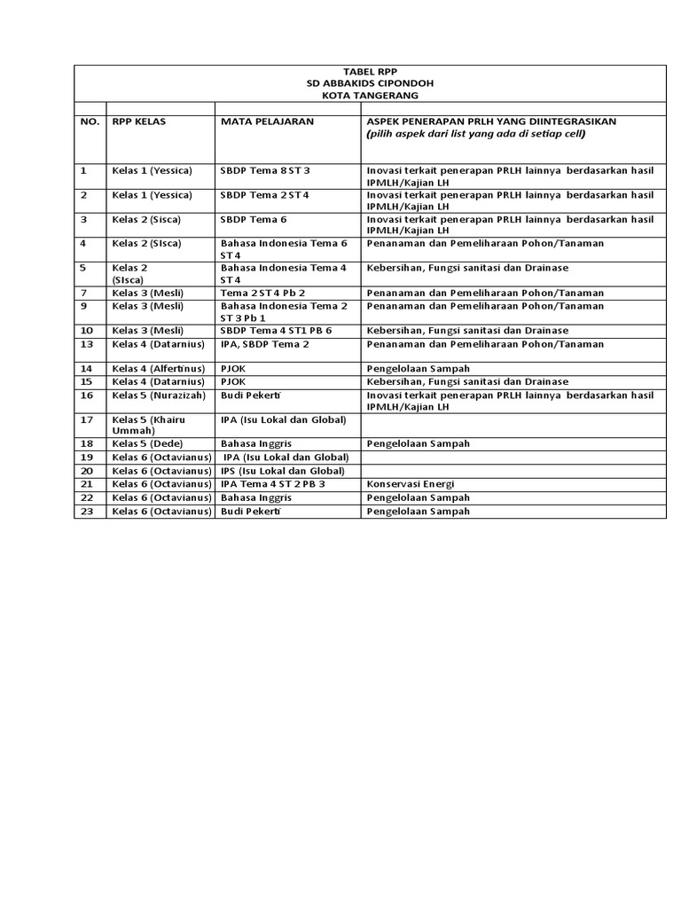 TABEL RPP | PDF