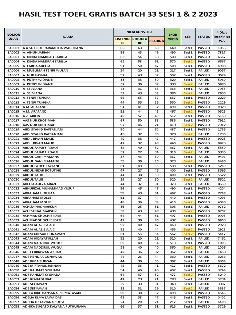 Hasil Ujian TOEFL Batch 33 | PDF