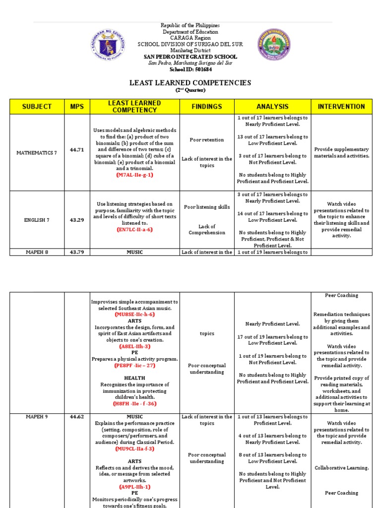 2ND Quarter Least Learned Competencies | PDF | Learning | Reading Comprehension