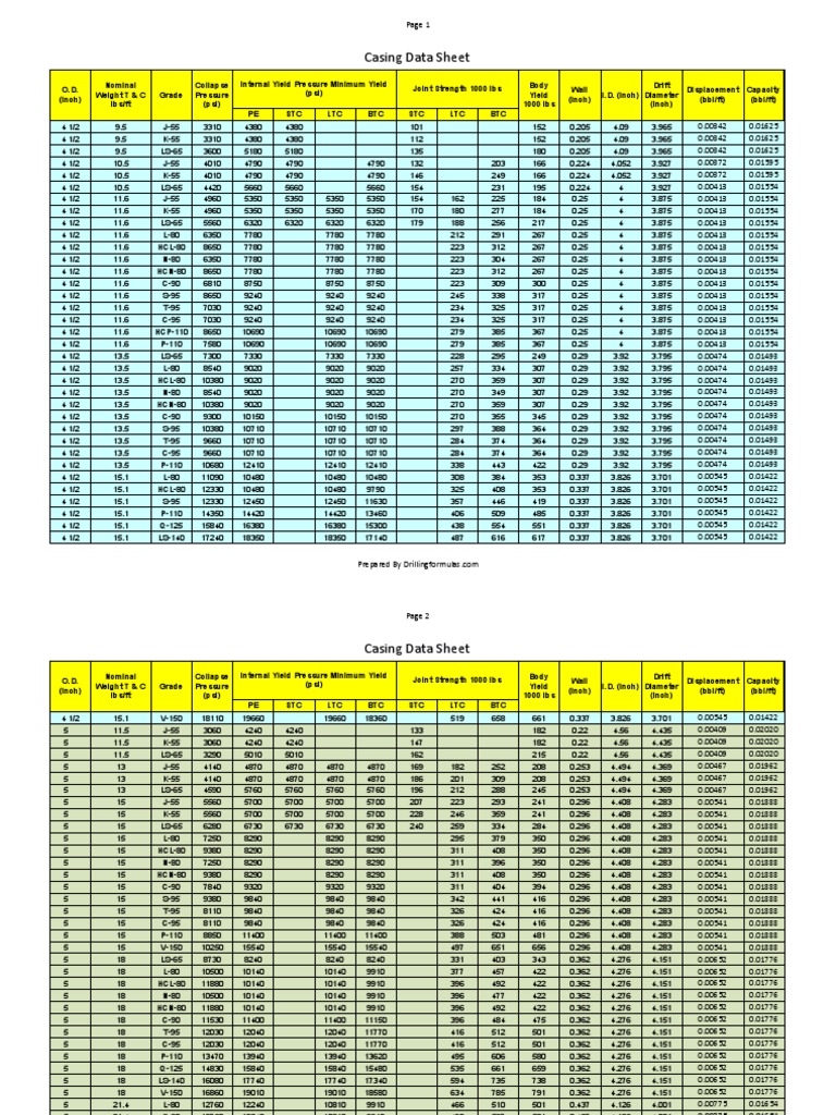 Casing Data Sheet | Download Free PDF | Pressure | Physical Quantities