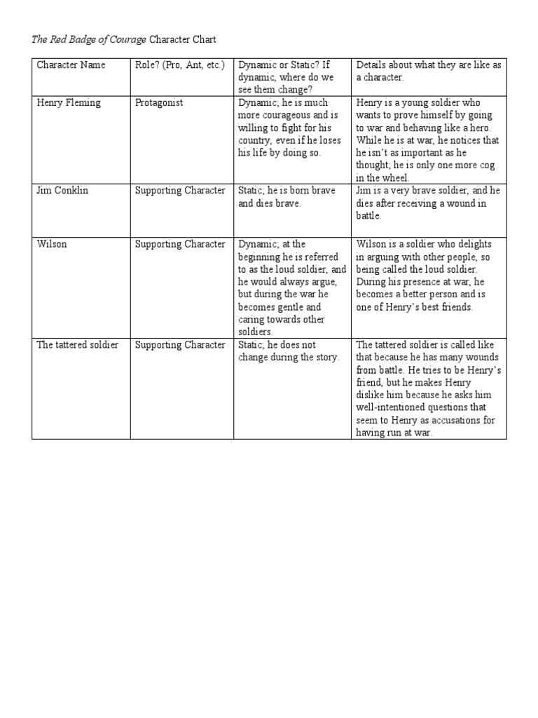 Red_Badge_of_Courage_Character_Chart.final.docx | PDF | The Red Badge ...