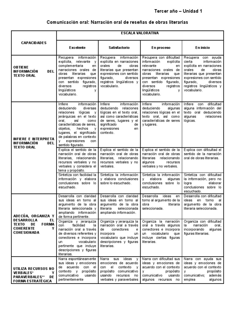Rúbrica - Comunicación Oral - Narración Oral de Reseñas de Obras Literarias | PDF | Narración ...